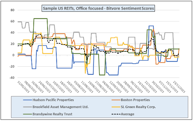US Office Real Estate Sentiments Diverge After Strong Share Price ...
